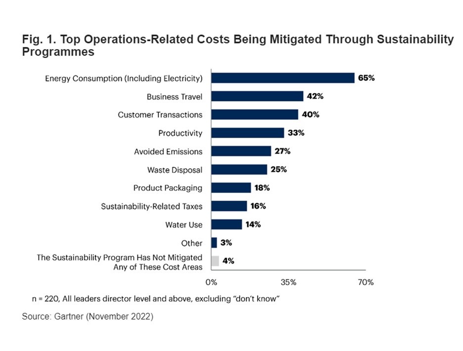 Business leaders plan sustainability investment in next two years
